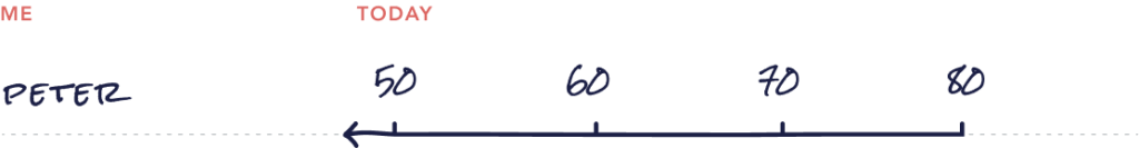 Your Timeline Exercise - Early Patients